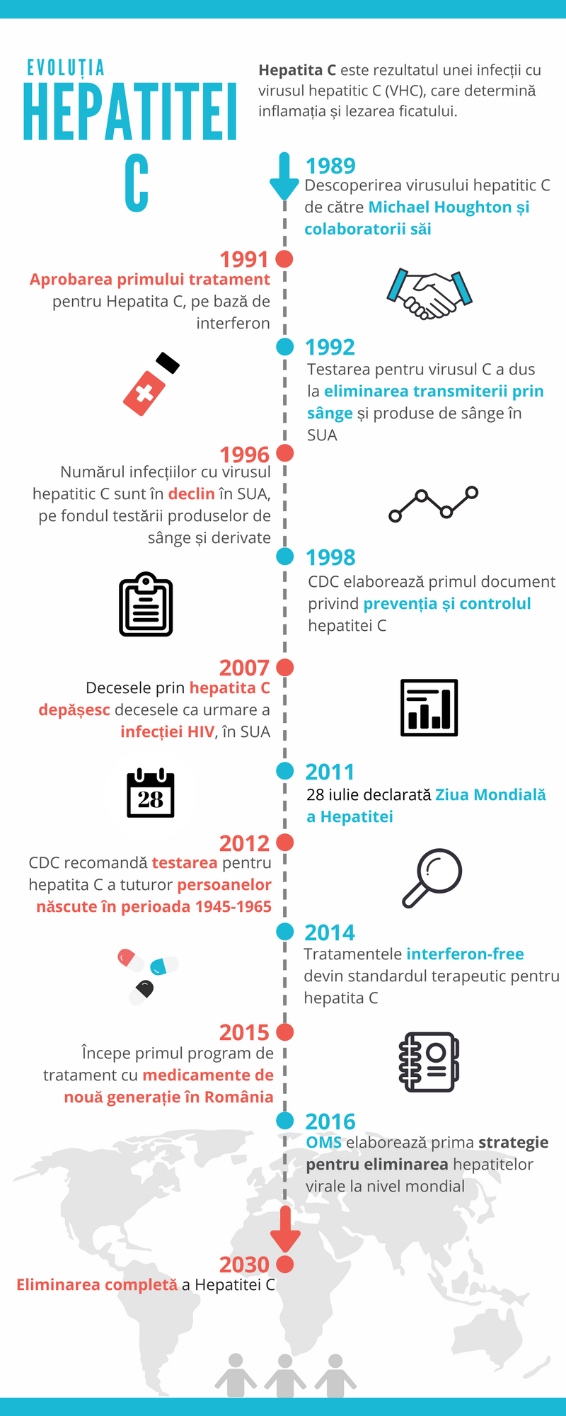 INFOGRAFIC: Evoluția Hepatitei C din 1989 până în 2017