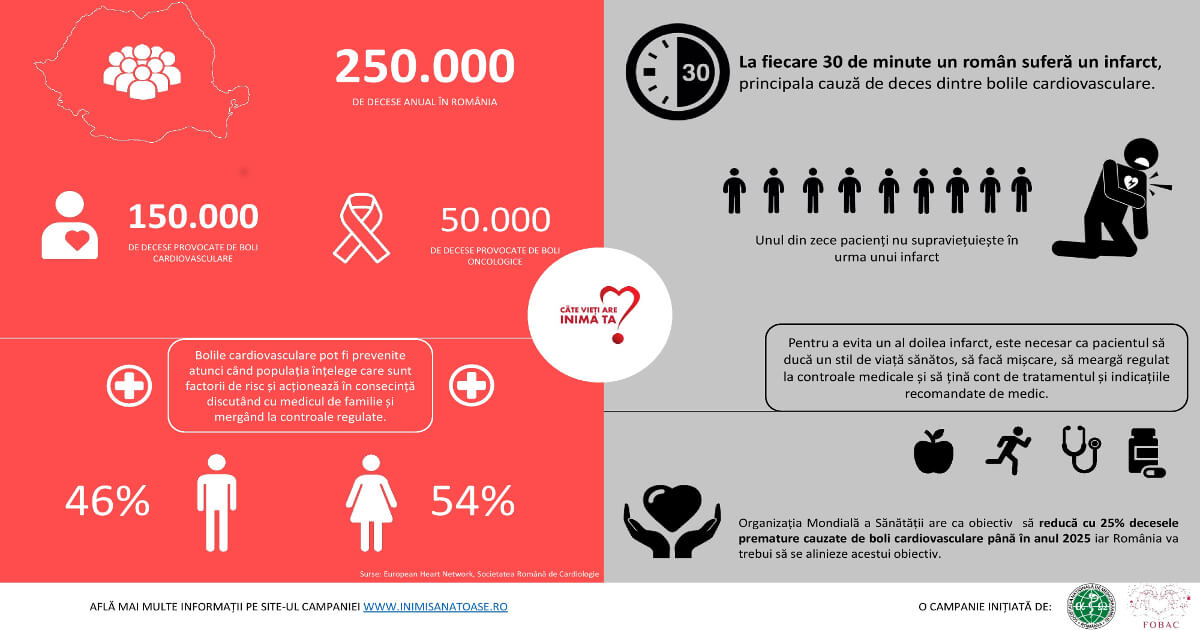 Campania “Câte vieți are inima ta?”: bolile cardiovasculare determină ...