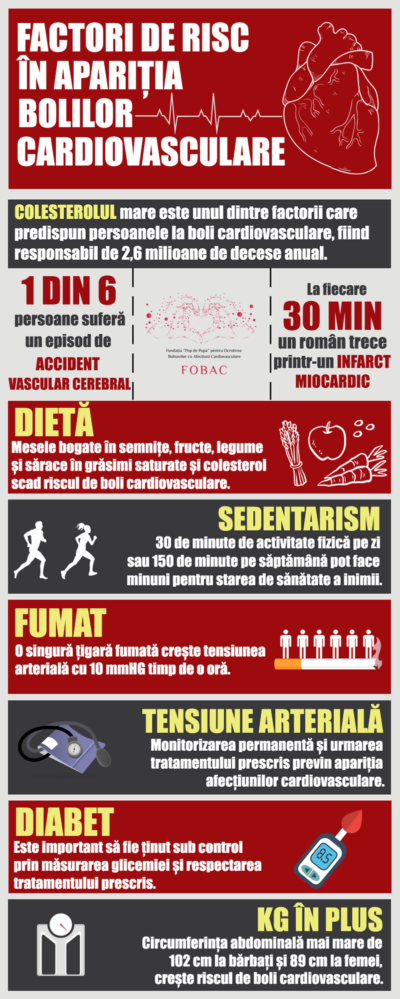 INFOGRAFIC: Colesterolul și alți factori de risc pentru apariția ...