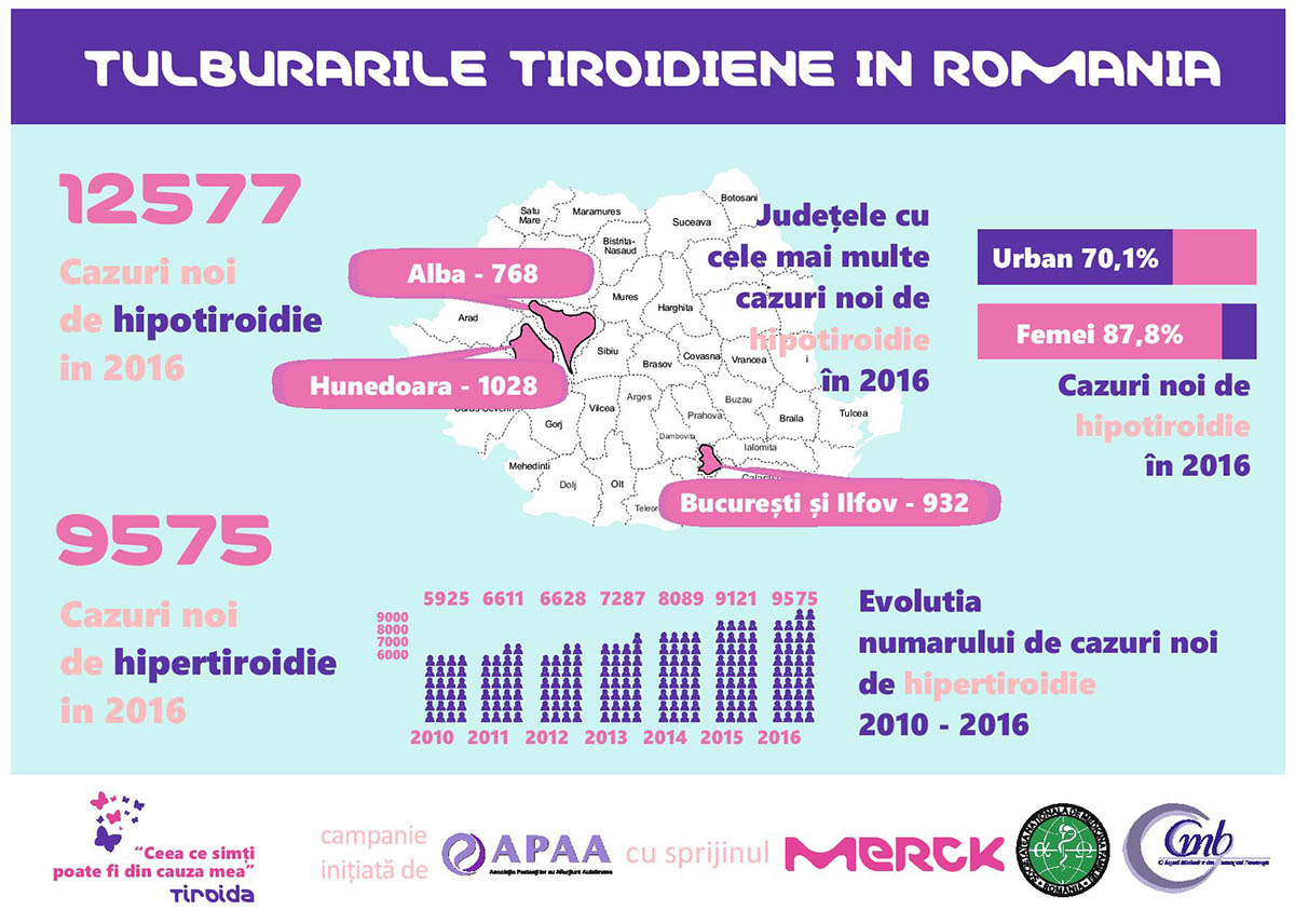 Hipotiroidia, tot mai frecventă în România: cum se manifestă și cum o ...