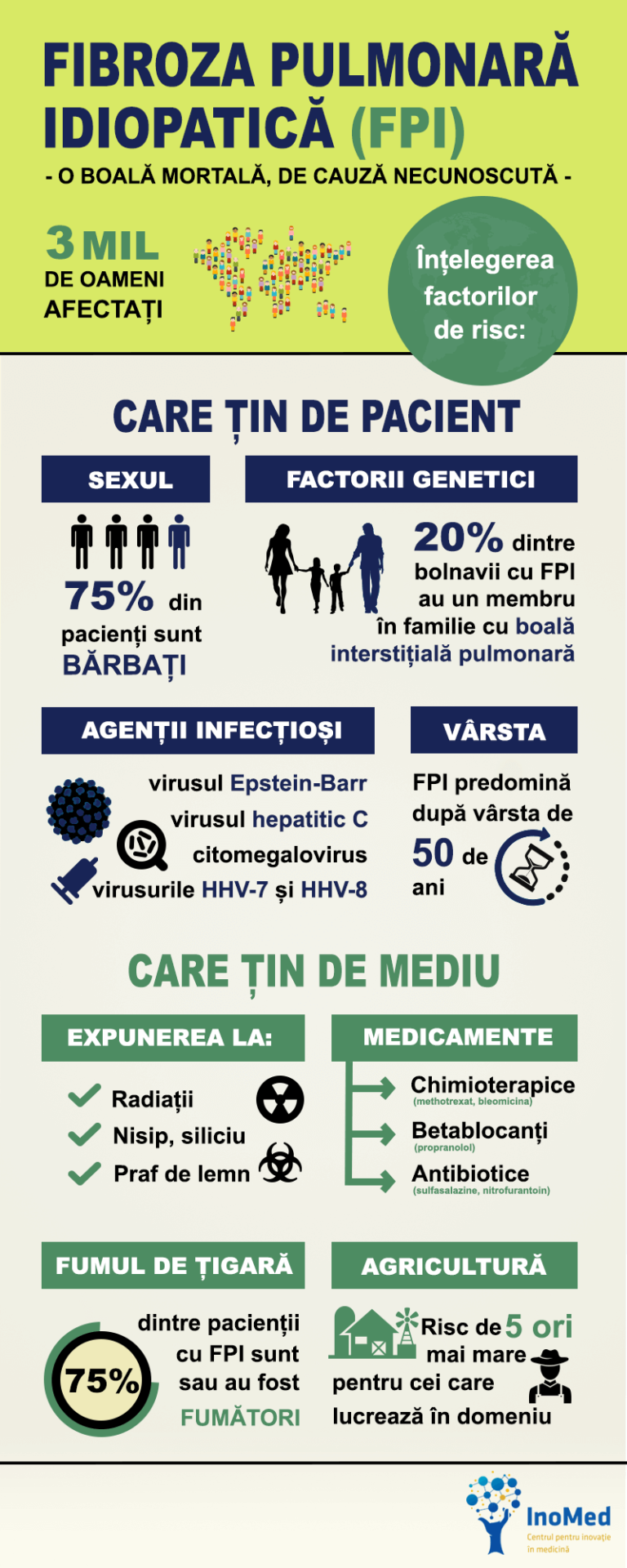 INFOGRAFIC. Factori de risc pentru fibroza pulmonară idiopatică
