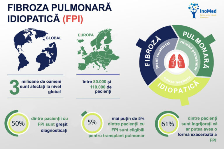 INFOGRAFIC. Ce spun statisticile despre fibroza pulmonară idiopatică ...
