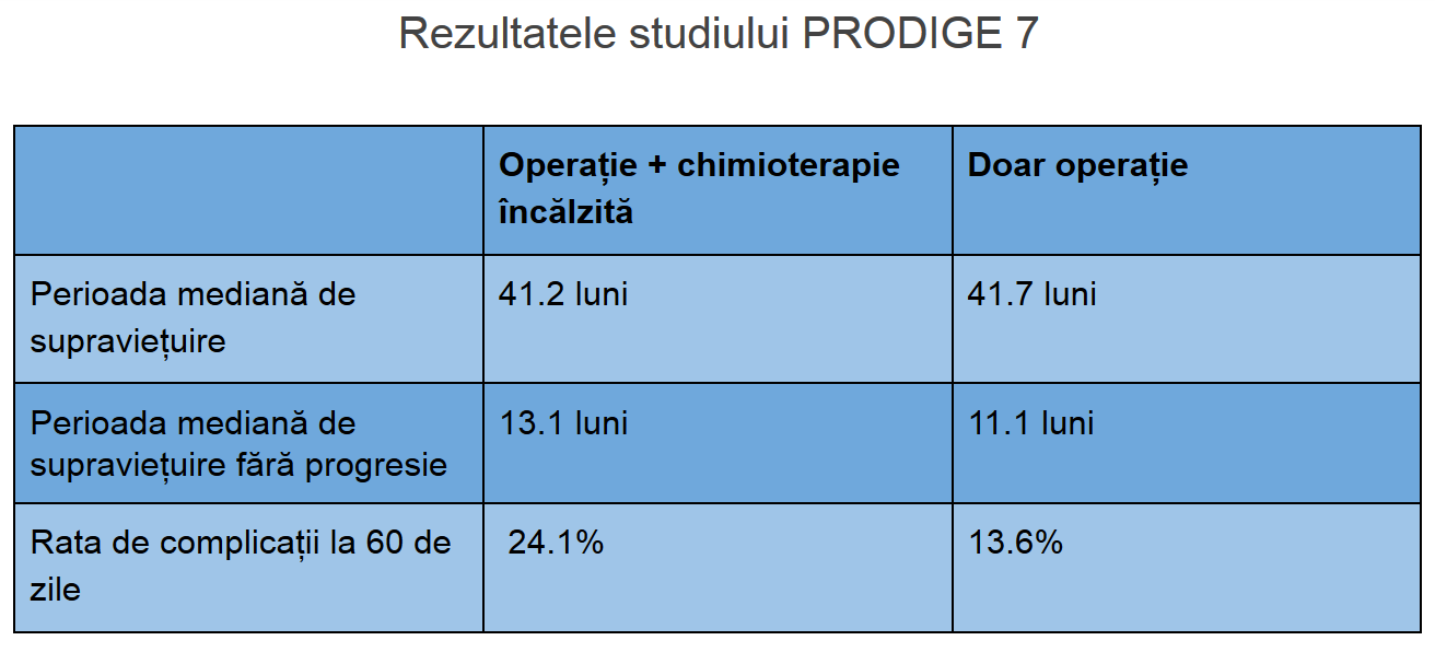 #ASCO18. Chimioterapia încălzită nu este benefică pentru o mare parte ...