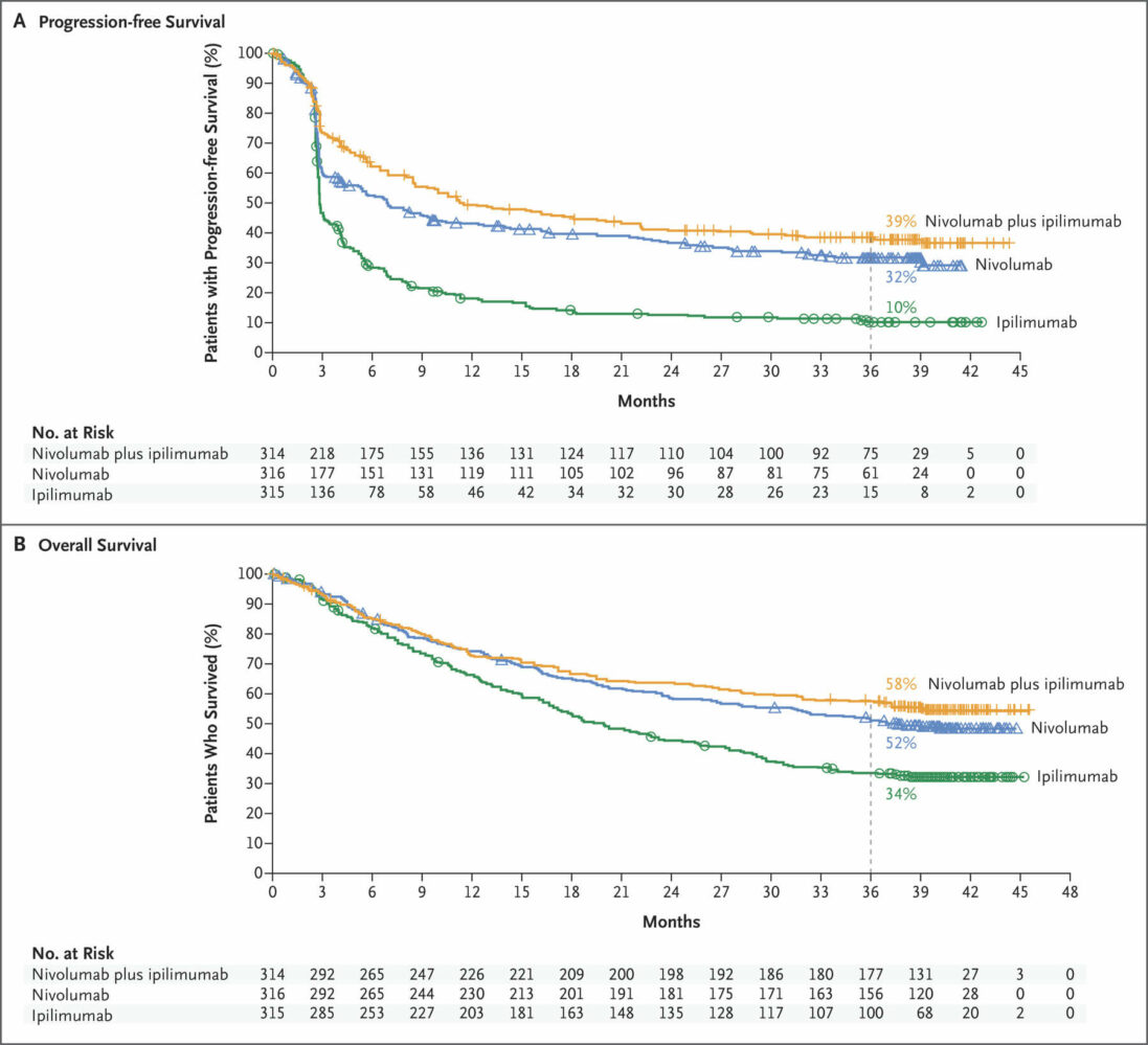 #ASCO19. Imunoterapia cu nivolumab și ipilimumab aduce beneficii pe ...
