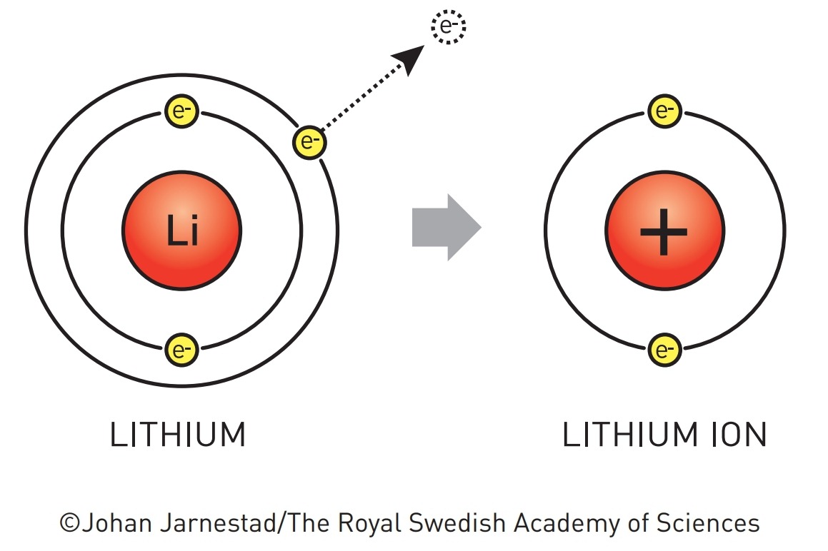 Premiul Nobel pentru Chimie 2019: dezvoltarea acumulatorilor pe bază de ...