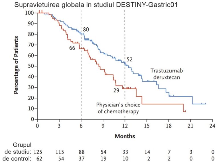 #ASCO20. Trastuzumab deruxtecan este eficient în formele metastatice ...