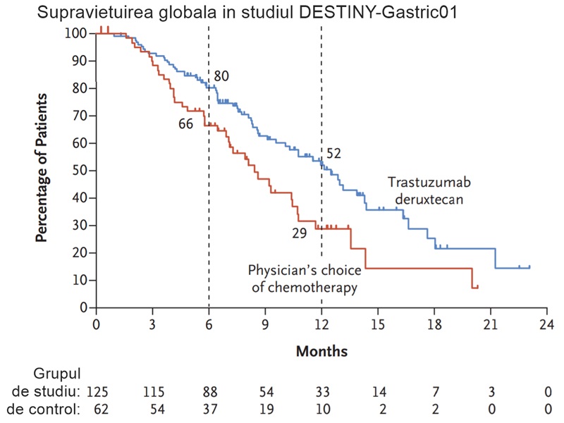 #ASCO20. Trastuzumab deruxtecan este eficient în formele metastatice ...