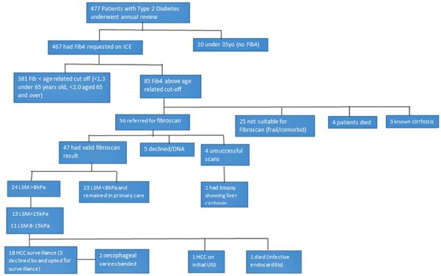 #ILC2020. Includerea evaluării pentru fibroză hepatică la pacienții cu ...