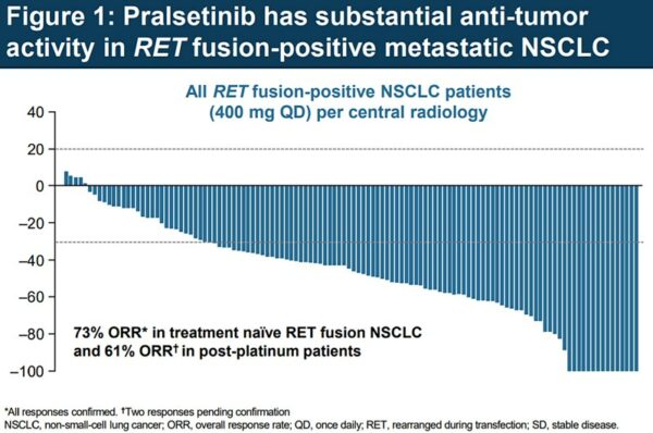 FDA aprobă pralsetinib, a doua terapie țintită pentru cancerul pulmonar ...