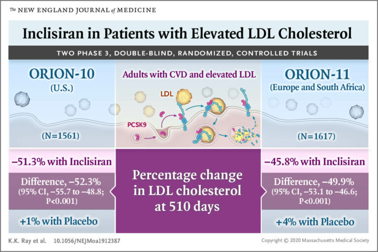 Inclisiran, prima terapie bazată pe tehnologia de interferență ARN ...