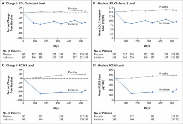 Inclisiran, prima terapie bazată pe tehnologia de interferență ARN ...