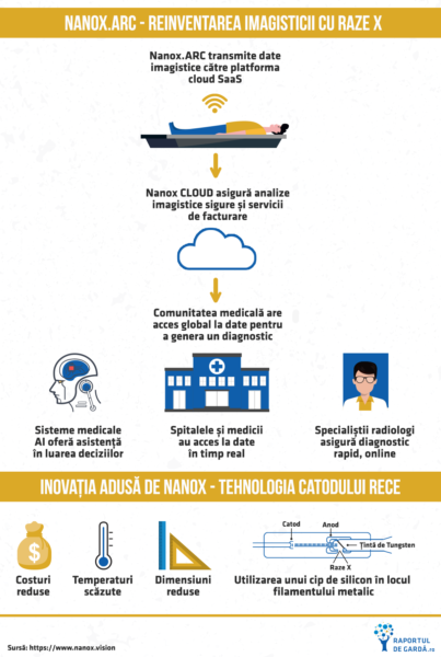 FDA autorizează Nanox.ARC, un sistem inovator de radiologie cu sursă ...