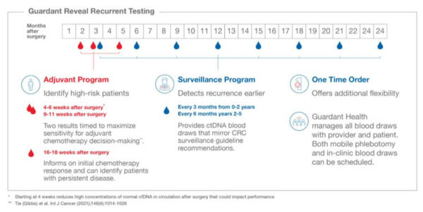 Guardant Reveal, primul test de biopsie lichidă care detectează riscul ...
