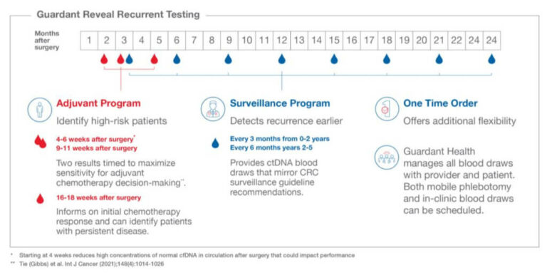 Guardant Reveal, primul test de biopsie lichidă care detectează riscul ...
