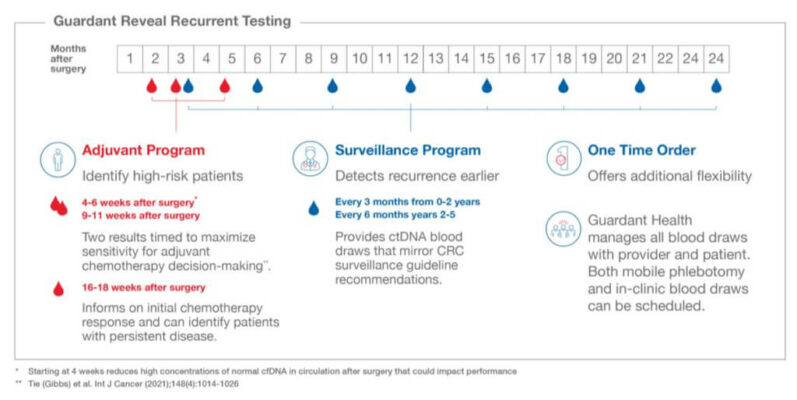 Guardant Reveal, primul test de biopsie lichidă care detectează riscul ...