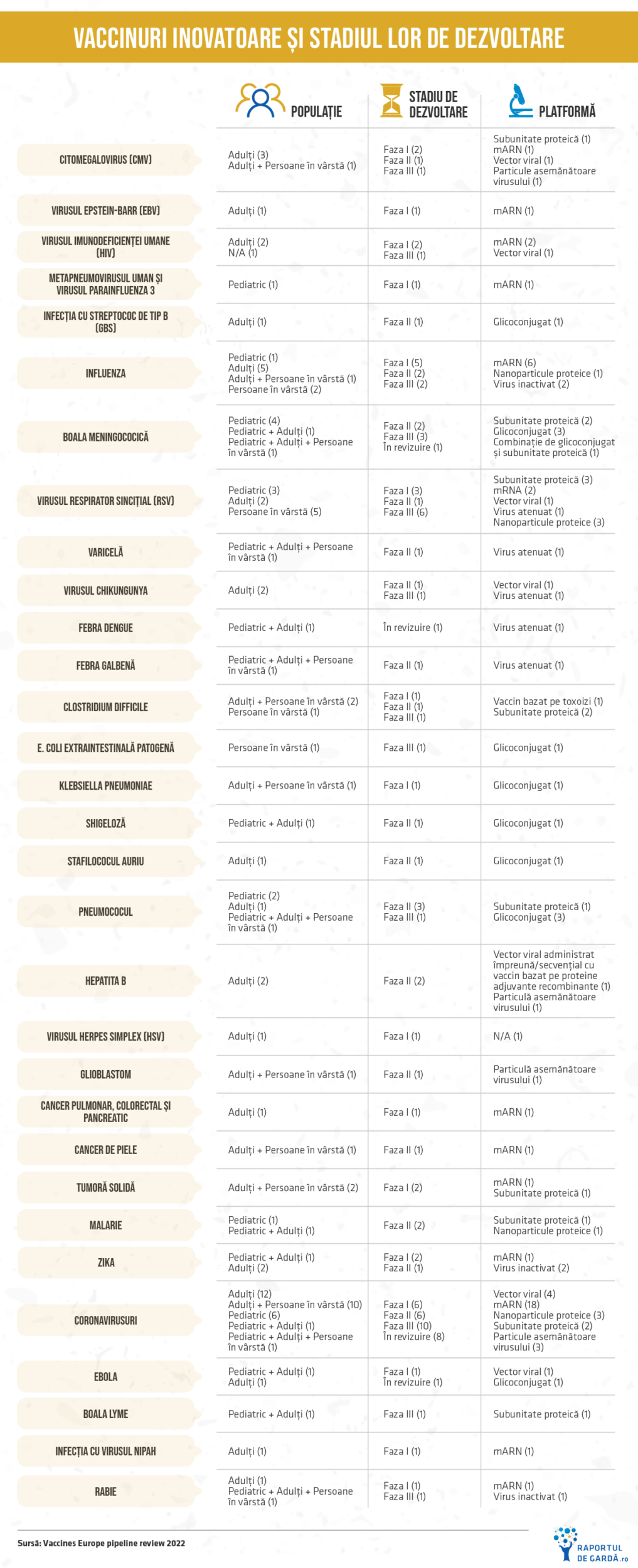 INFOGRAFIC. Raport Vaccines Europe: vaccinuri inovatoare și stadiul lor ...