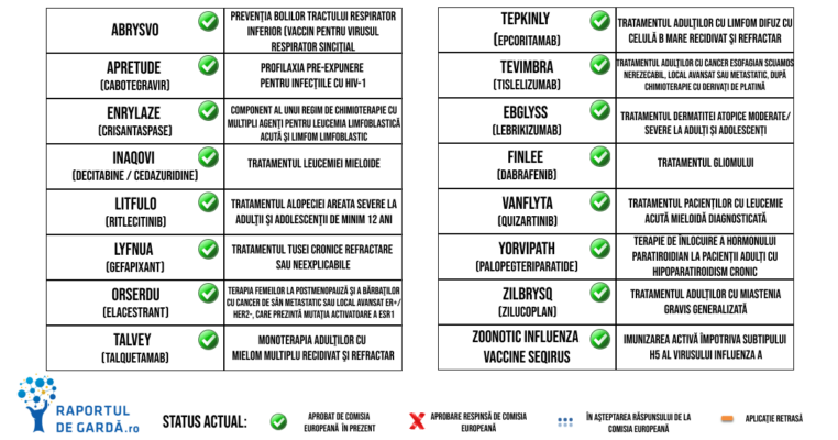 Anul 2023 din perspectiva accesului pacienţilor la terapii inovatoare ...